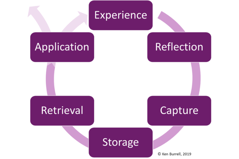 How to make sure that Lessons Learned stay that way - The PMO Professionals